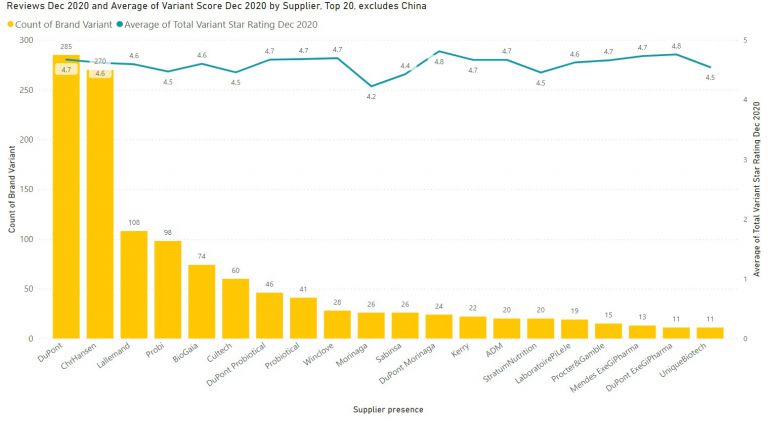 Global Probiotics Market: Share, size, trends and growth opportunities ...