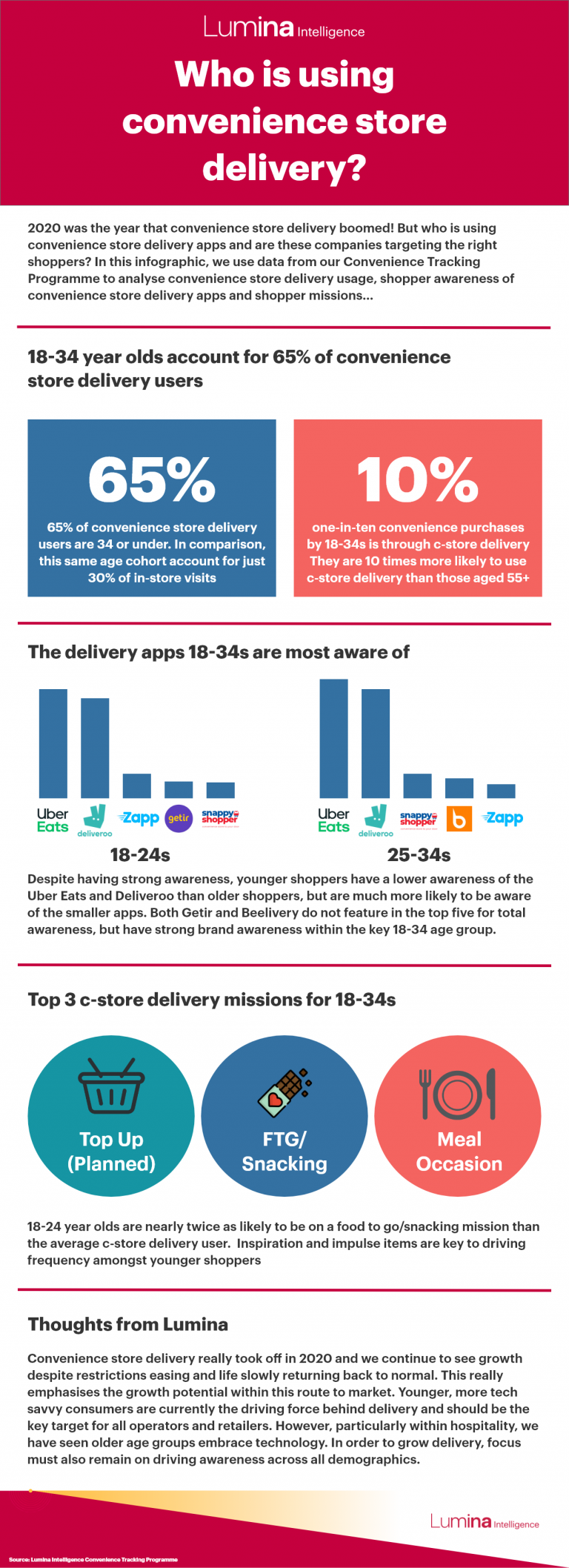 Who is using convenience store delivery? - Lumina Intelligence