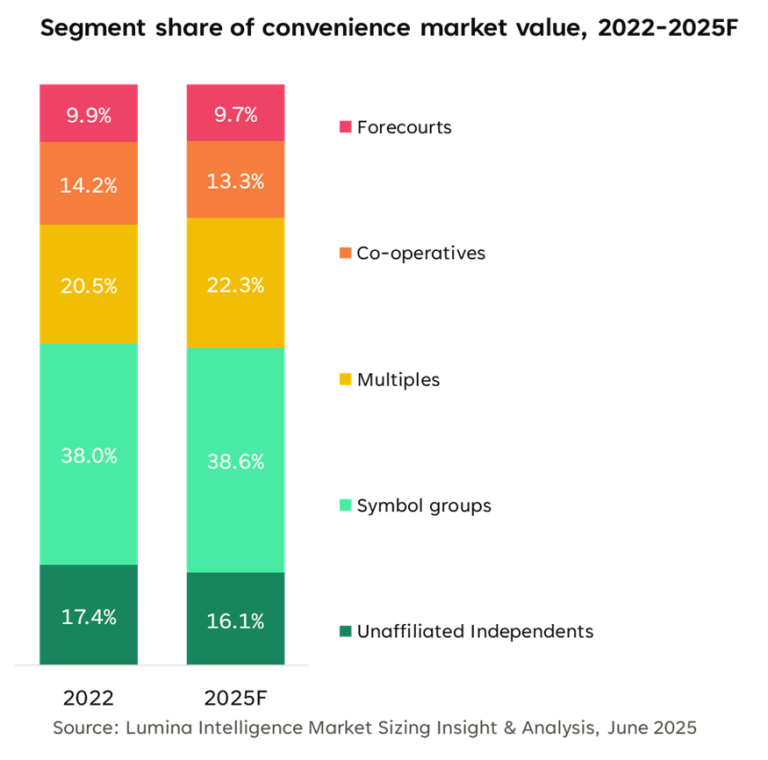 UK Convenience Market Trends 2025: Growth Drivers, Consumer Behaviours ...
