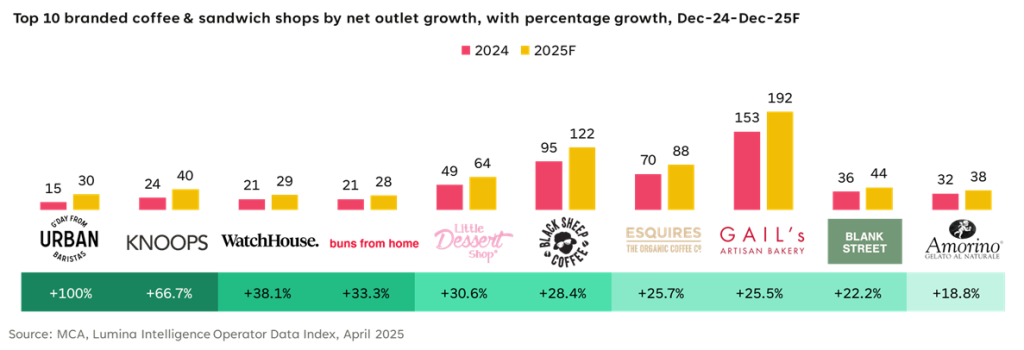 UK Coffee Market: Size, Growth and Share Statistics 2025 - Lumina ...